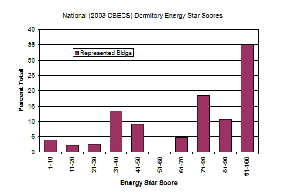 Energy Star scores for Dormitories are skewed | The Pragmatic Steward