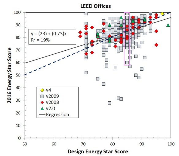 Energy Star Scores for LEED EBOM Offices | The Pragmatic Steward